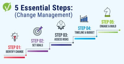 An Effective Change Management Process: 5 Essential Steps
