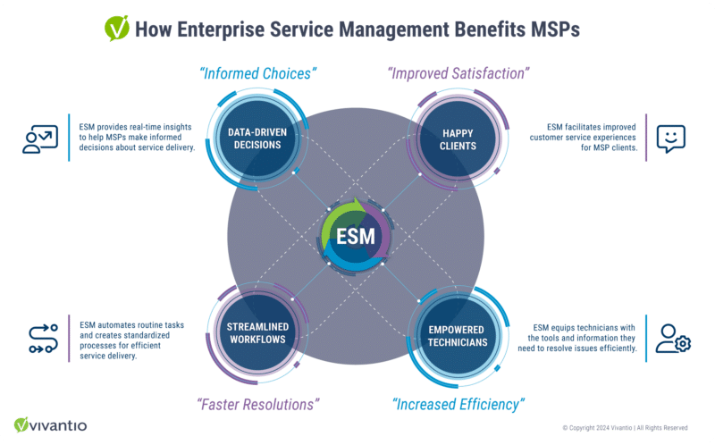 ESM Software for MSPs: Outgrow All-in-One with Vivantio