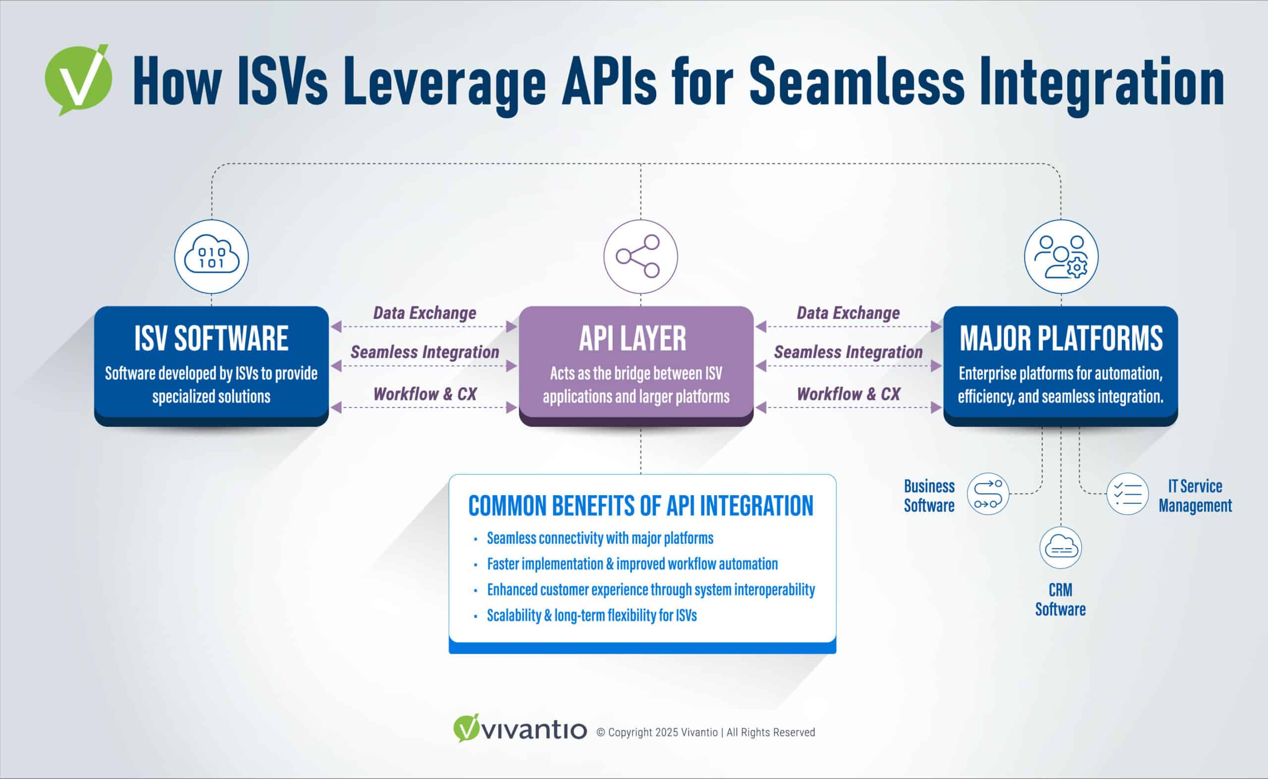 Unlock Growth with ISV Partnerships | Seamless API Integration