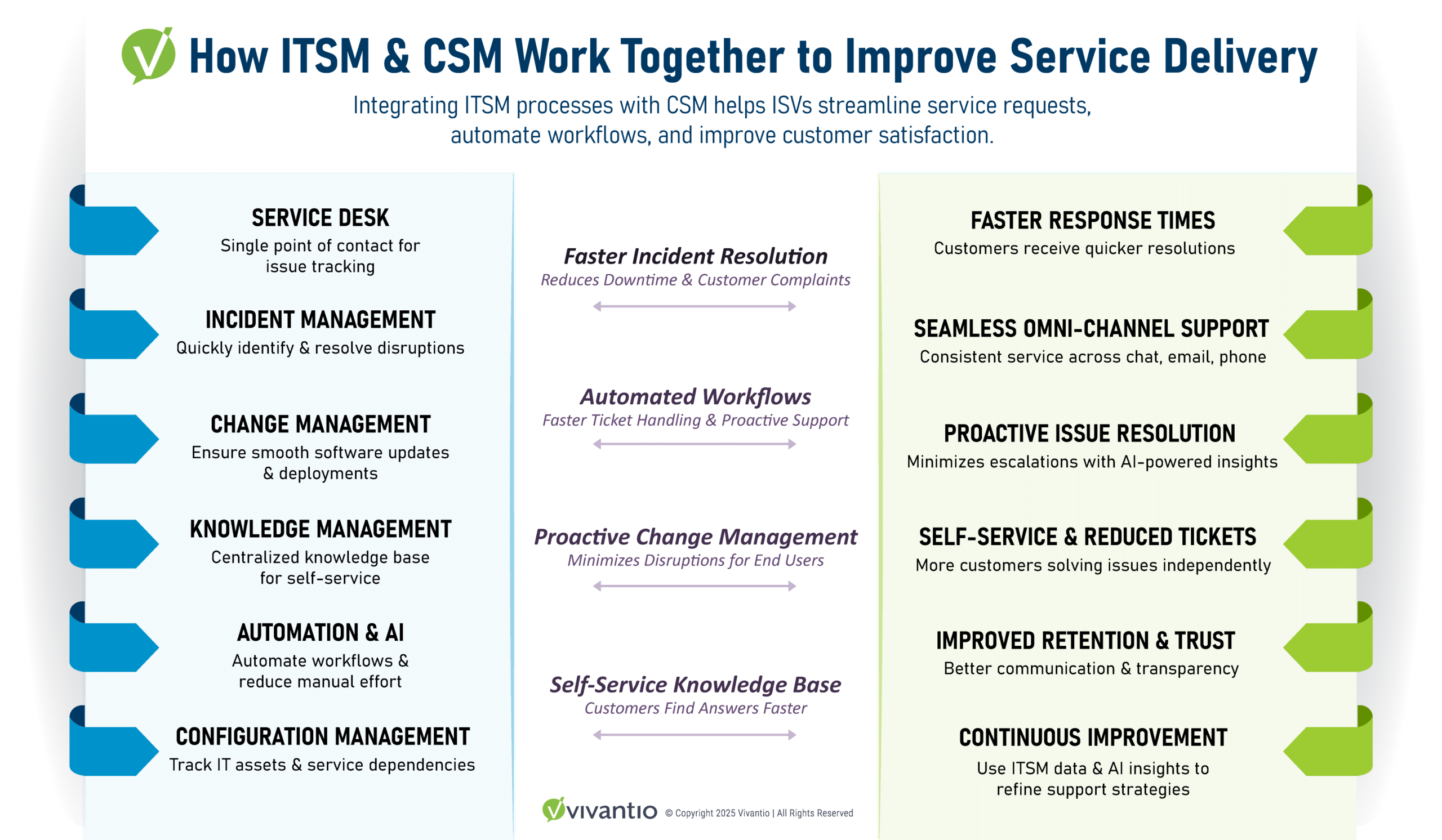Optimize ITSM & Customer Service for ISVs | ITSM Best Practices