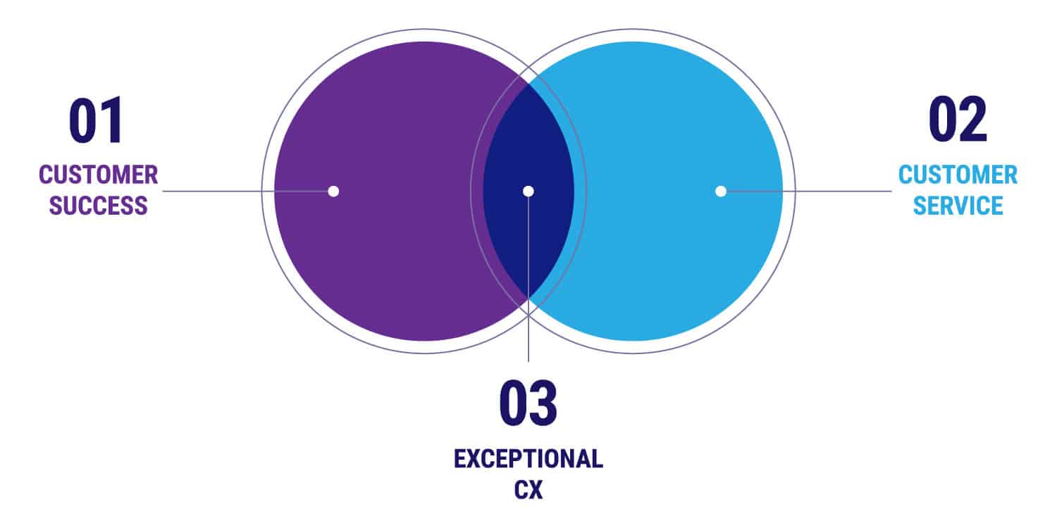 What is the Customer Experience? | Vivantio