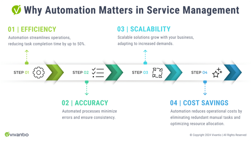 Boost Time-to-Value: Maximize ROI with Automation in Service Management