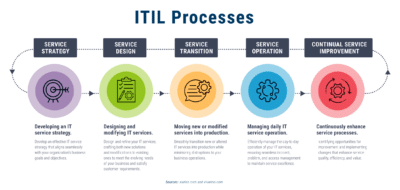 Basic Understanding of ITIL