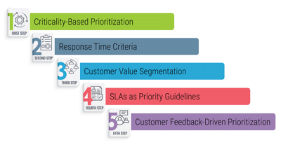 Helpdesk Ticket Priority Levels: The Ultimate Guide to Optimal Support