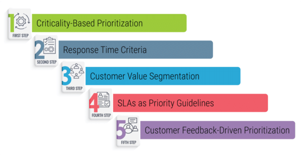 Helpdesk Ticket Priority Levels: The Ultimate Guide to Optimal Support