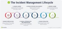 What is Incident Management? How Incident Management System Work.