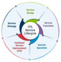 ITIL Service Lifecycle: 5 Stages to Streamline IT Service Management