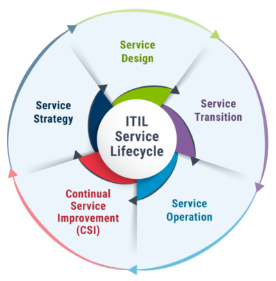 ITIL Service Lifecycle: 5 Stages to Streamline IT Service Management