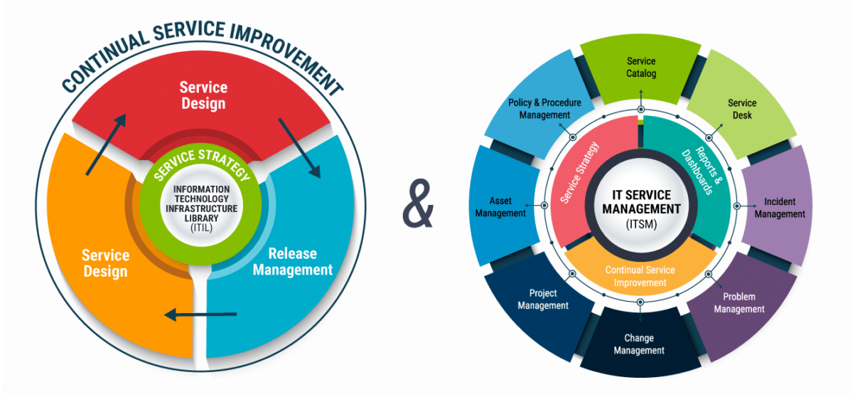 What Is The Difference Between ITSM and ITIL?