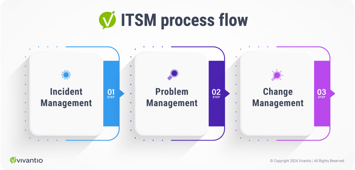 What Are ITSM Tools & Why They Matter for MSPs and ISPs | Vivantio