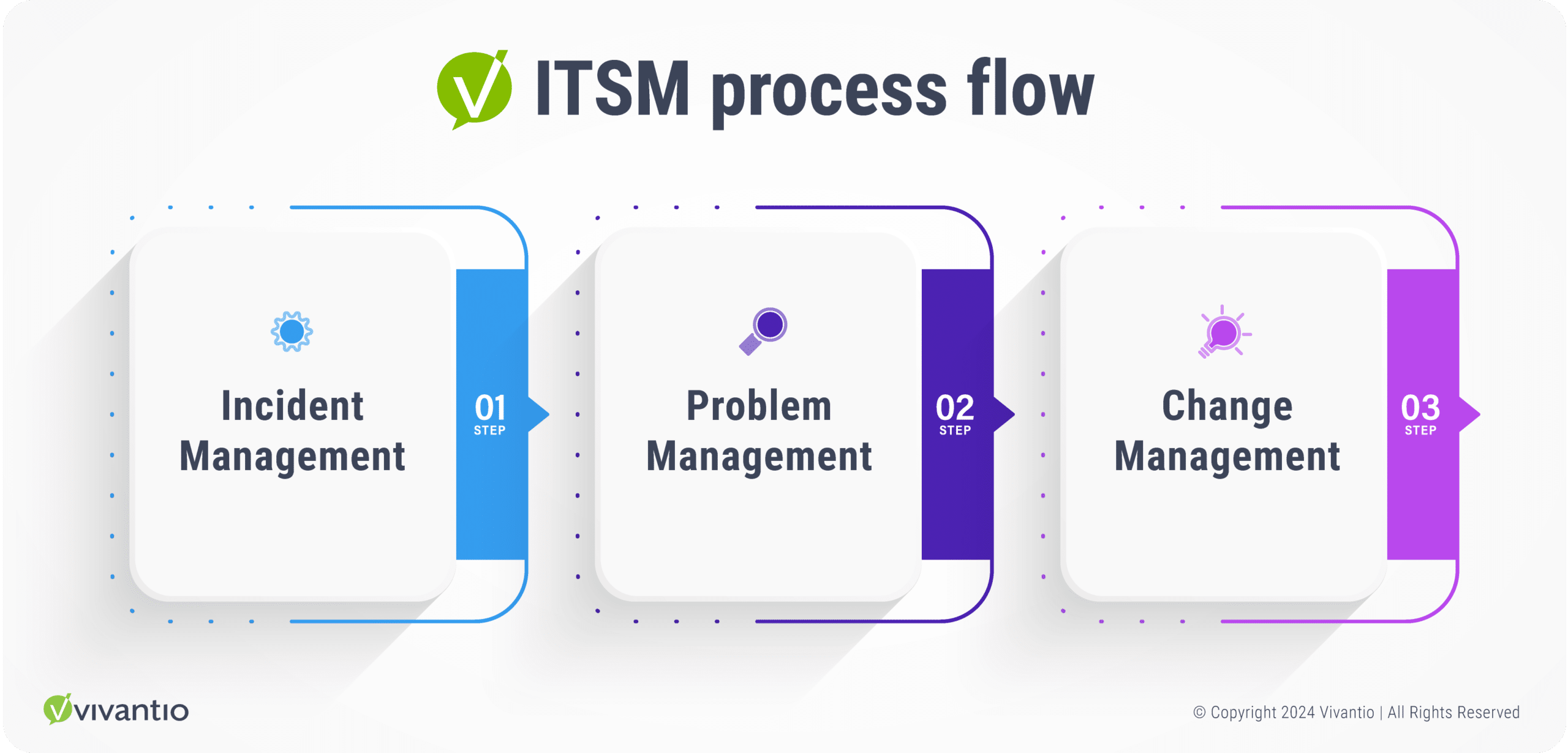 What Are ITSM Tools & Why They Matter for MSPs and ISPs | Vivantio