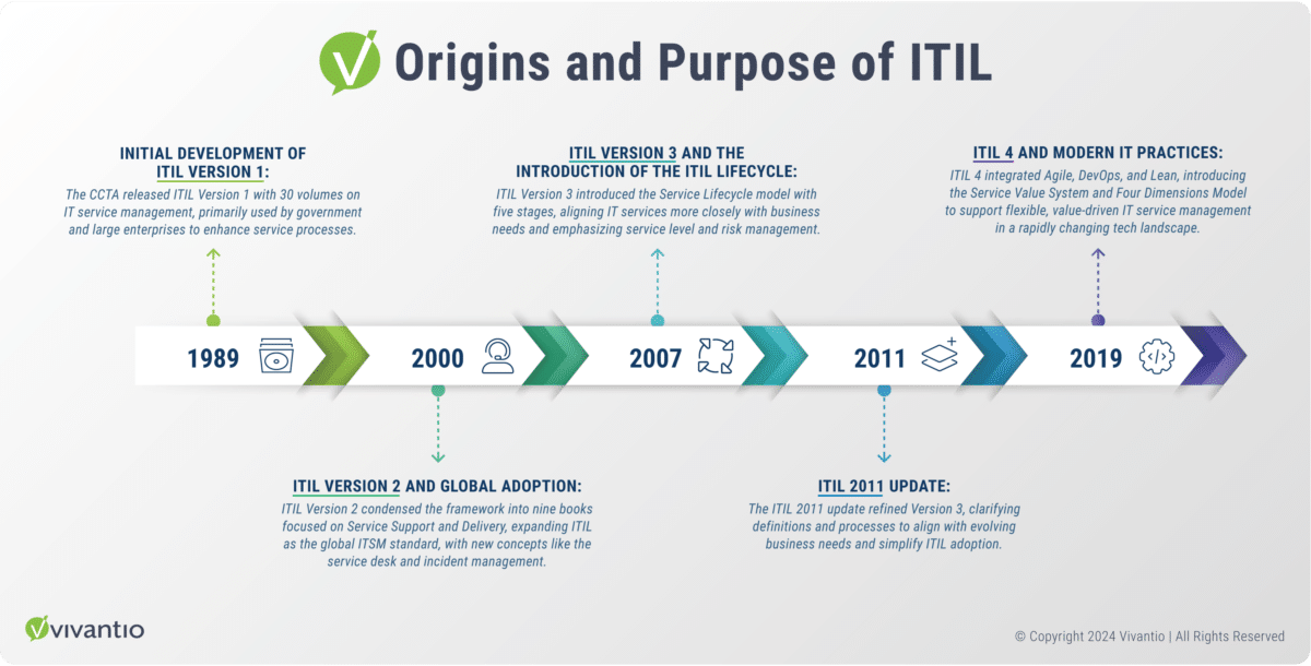 ITIL Service Management Best Practices & Support Processes | Vivantio