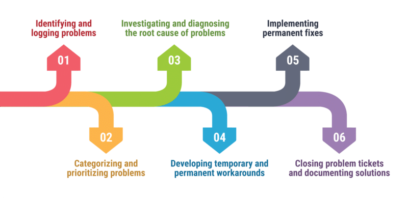 Mastering Problem Ticket ITIL: Minimizing Disruptions | Vivantio