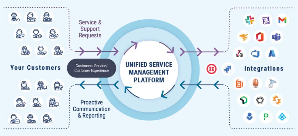 Harnessing the Power of a Unified Service Management Platform | Vivantio