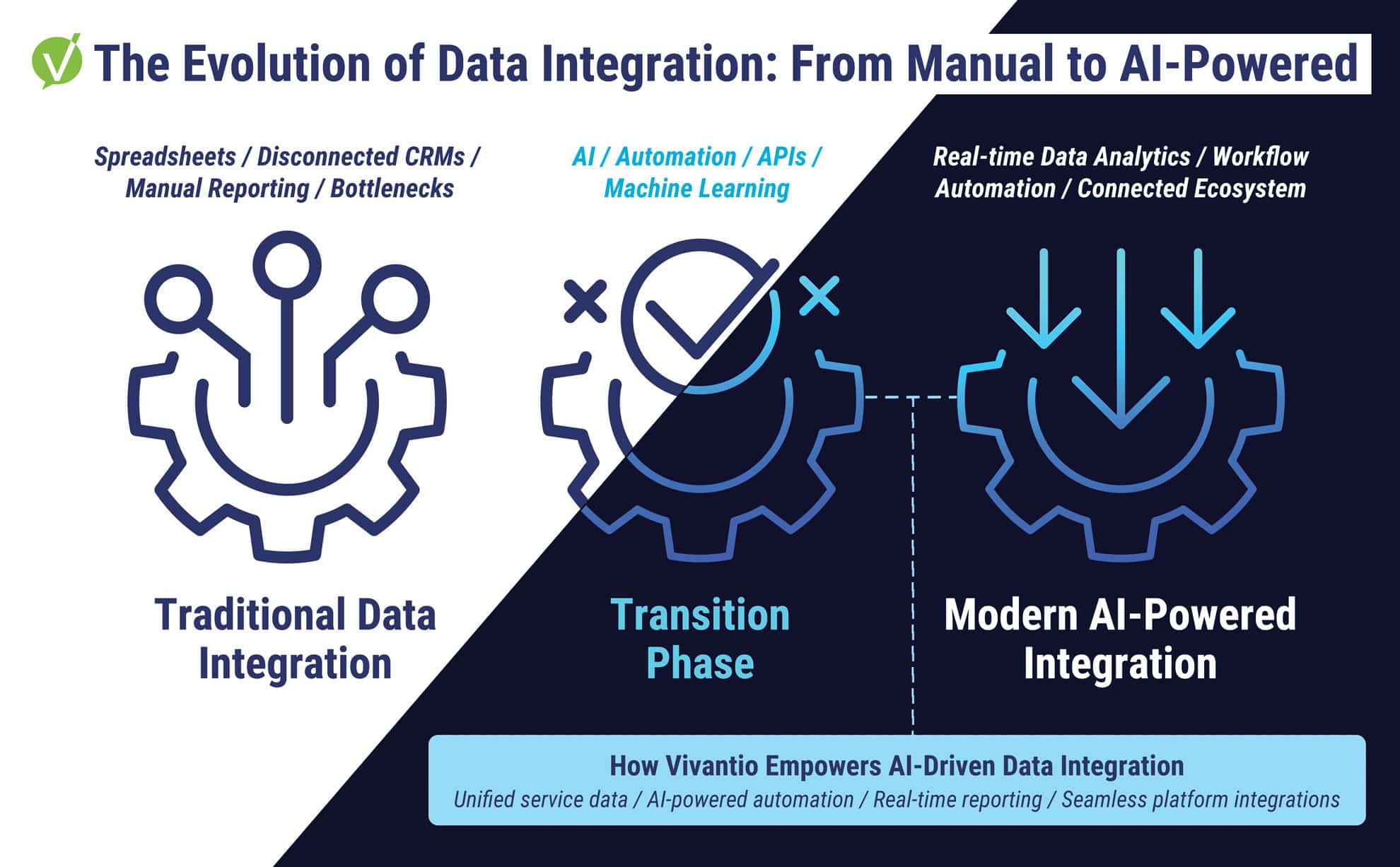 Master AI Data Integration to Streamline Service Ops