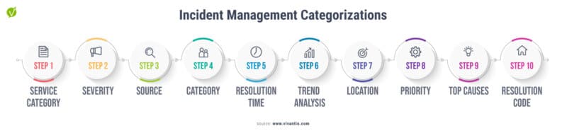 Maximize Efficiency with an Incident Management Workflow