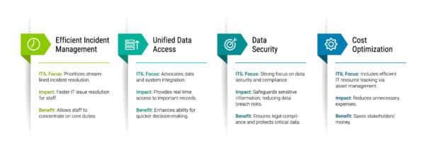 Why ITIL is Important: Understanding its Significance | Vivantio