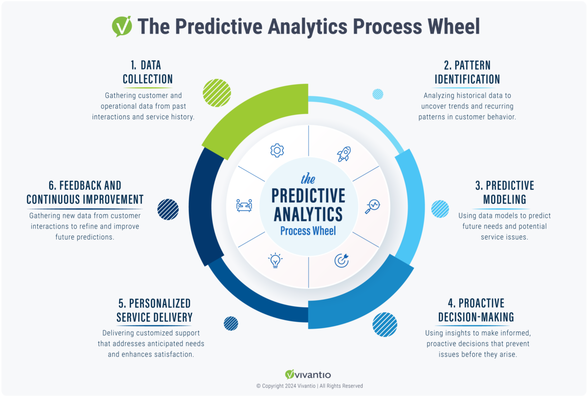 Predictive Analytics: Allowing Agents to Anticipate Customer Needs